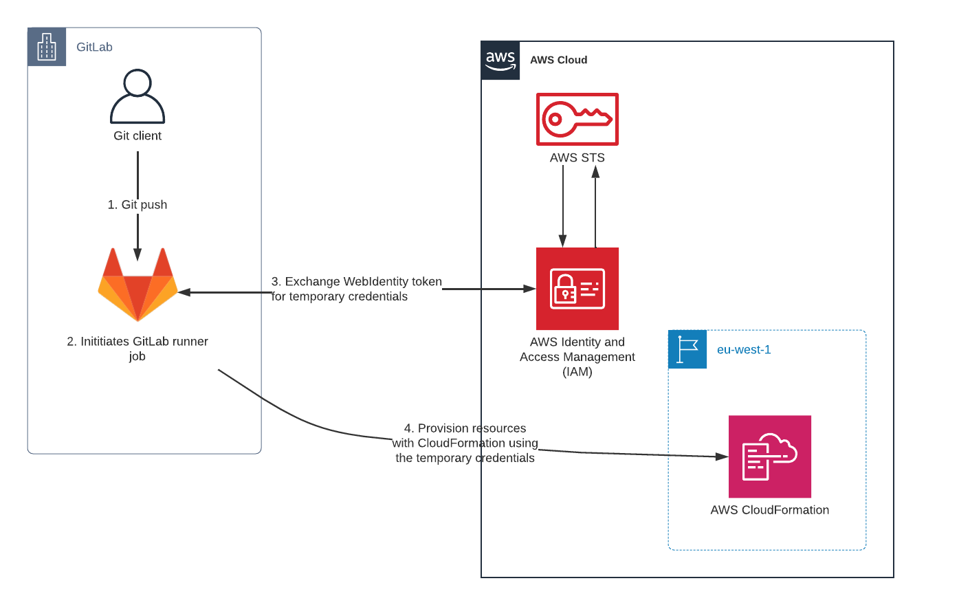 Configure OpenID Connect For GitLab And AWS Steyn Huizinga